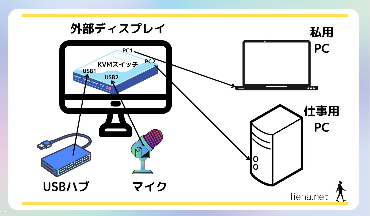 【使い方完全解説】わかりやすいKVMスイッチの活用術＆接続機器のおすすめ構成！ | LiEHa リーハ